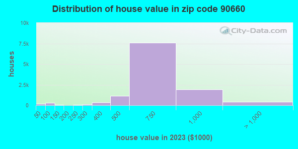 90660 Zip Code (Pico Rivera, California) Profile - homes, apartments ...
