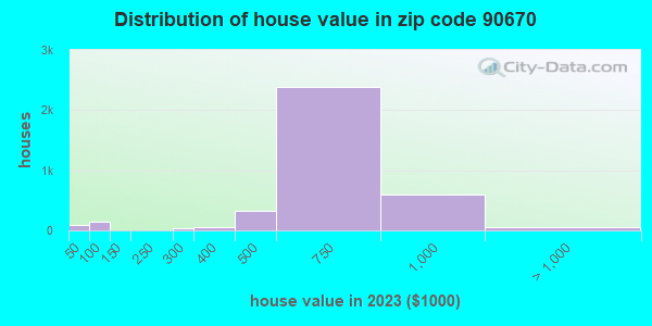 90670 Zip Code (Santa Fe Springs, California) Profile - homes ...