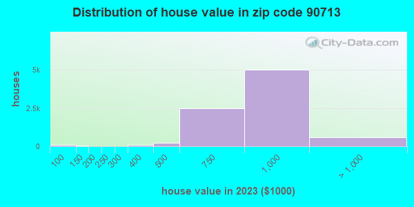90713 Zip Code (Lakewood, California) Profile - homes, apartments ...