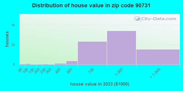 90731 Zip Code (Los Angeles, California) Profile - homes, apartments ...