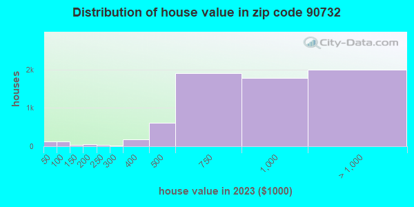 90732 Zip Code (Los Angeles, California) Profile - homes, apartments ...