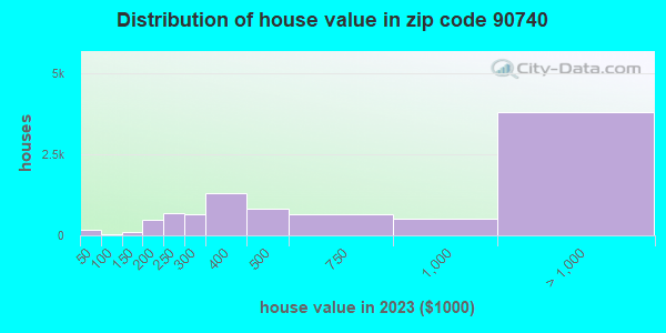 90740 Zip Code (Seal Beach, California) Profile - homes, apartments ...