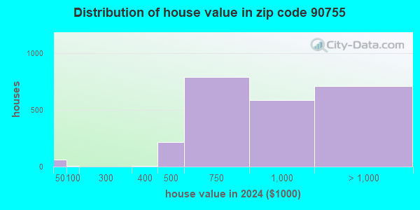 90755 Zip Code (Signal Hill, California) Profile - homes, apartments ...