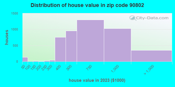 90802 Zip Code (Long Beach, California) Profile - homes, apartments ...