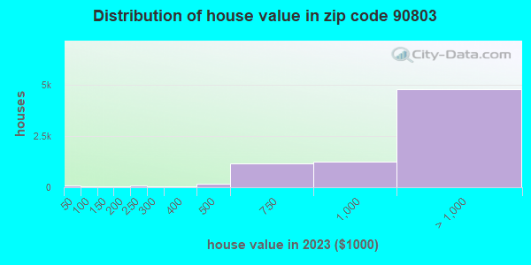 90803 Zip Code (Long Beach, California) Profile - homes, apartments, schools, population, income ...