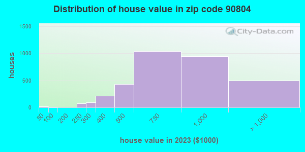 90804 Zip Code (Long Beach, California) Profile - homes, apartments ...