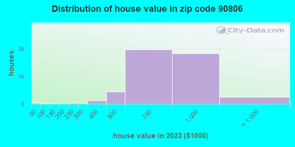 90806 Zip Code (Long Beach, California) Profile - homes, apartments ...
