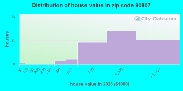 90807 Zip Code (Long Beach, California) Profile - homes, apartments ...