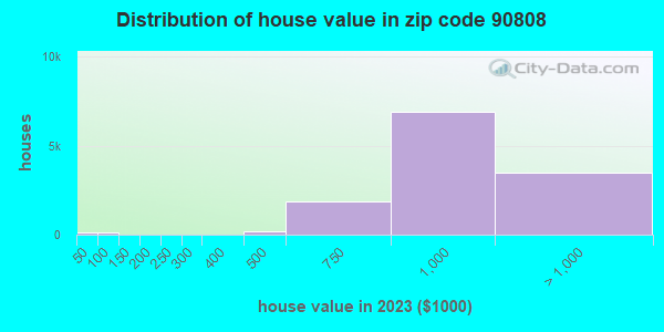 90808 Zip Code (Long Beach, California) Profile - homes, apartments ...