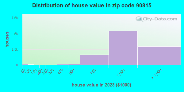 90815 Zip Code (Long Beach, California) Profile - homes, apartments ...
