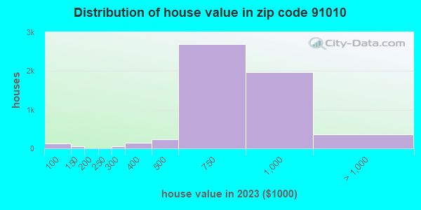 91010 Zip Code (Duarte, California) Profile - homes, apartments ...