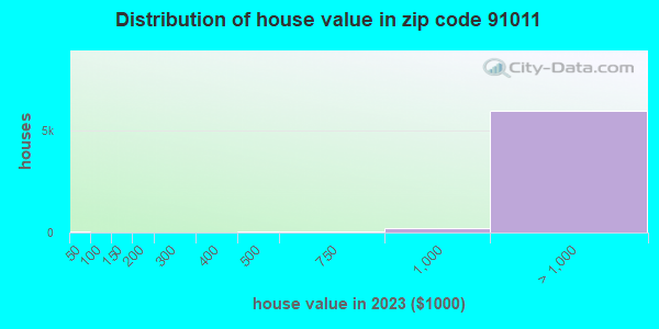 91011 Zip Code (La Canada Flintridge, California) Profile - homes ...