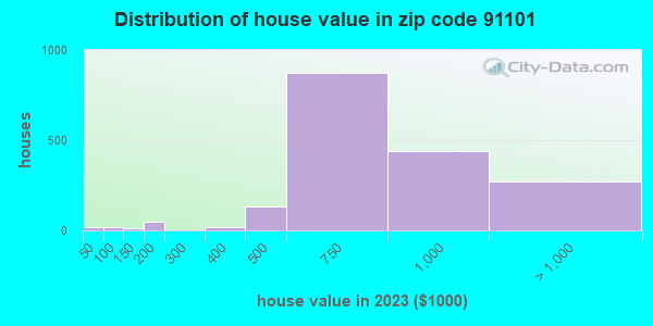 91101 Zip Code (Pasadena, California) Profile - homes, apartments ...