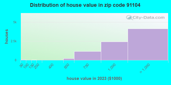 91104 Zip Code (Pasadena, California) Profile - homes, apartments ...