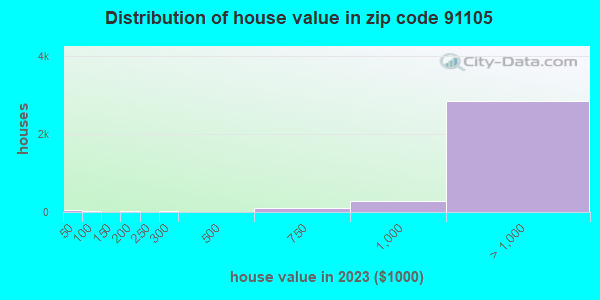 91105 Zip Code (Pasadena, California) Profile - homes, apartments ...