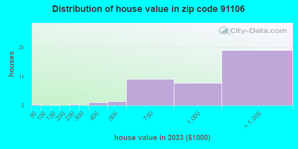 91106 Zip Code (Pasadena, California) Profile - homes, apartments ...