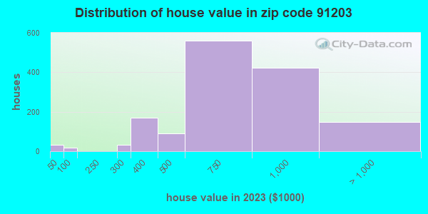 91203 Zip Code (Glendale, California) Profile - homes, apartments ...