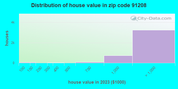 91208 Zip Code (Glendale, California) Profile - homes, apartments ...