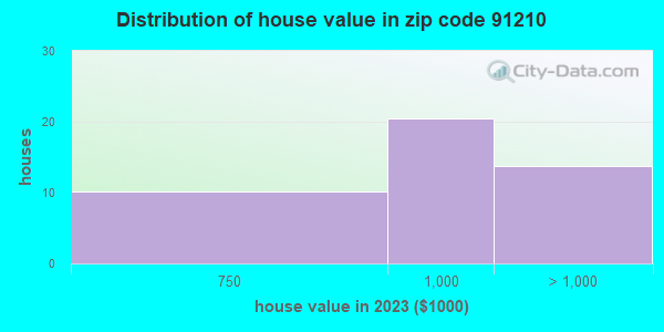 91210 Zip Code (Glendale, California) Profile - homes, apartments ...