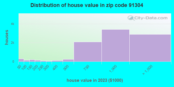 91304 Zip Code (Los Angeles, California) Profile - homes, apartments ...