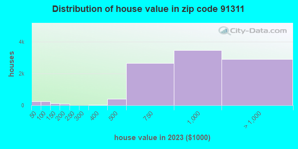 91311 Zip Code (Los Angeles, California) Profile - homes, apartments, schools, population ...