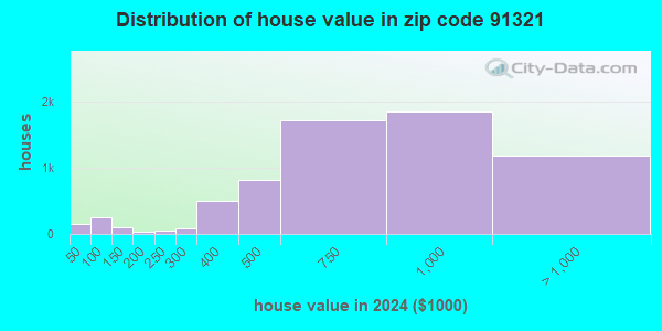 91321 Zip Code (Santa Clarita, California) Profile - homes, apartments ...