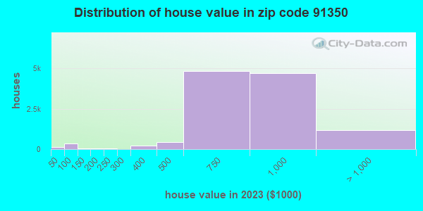 91350 Zip Code (Santa Clarita, California) Profile - homes, apartments ...