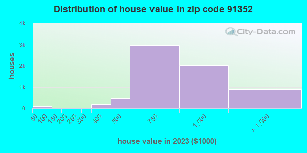 91352 Zip Code (Los Angeles, California) Profile - homes, apartments ...