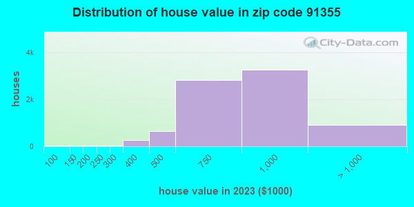 91355 Zip Code (Santa Clarita, California) Profile - homes, apartments ...