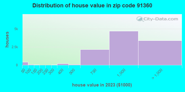 91360 Zip Code (Thousand Oaks, California) Profile - homes, apartments ...