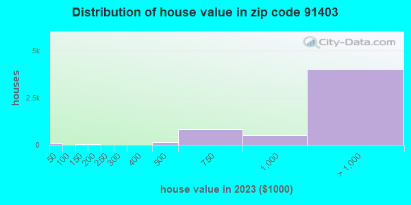 91403 Zip Code (Los Angeles, California) Profile - homes, apartments ...