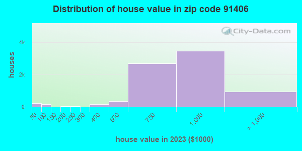91406 Zip Code (Los Angeles, California) Profile - homes, apartments ...