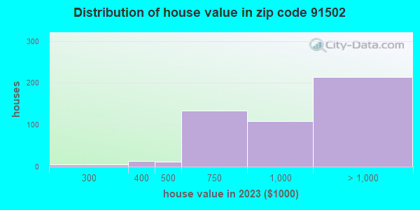 91502 Zip Code (Burbank, California) Profile - homes, apartments ...