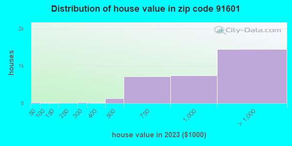 91601 Zip Code (Los Angeles, California) Profile - homes, apartments ...