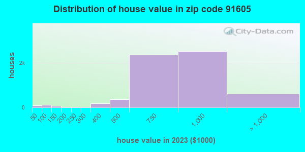 91605 Zip Code (Los Angeles, California) Profile - homes, apartments ...