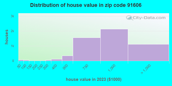 91606 Zip Code (Los Angeles, California) Profile - homes, apartments ...