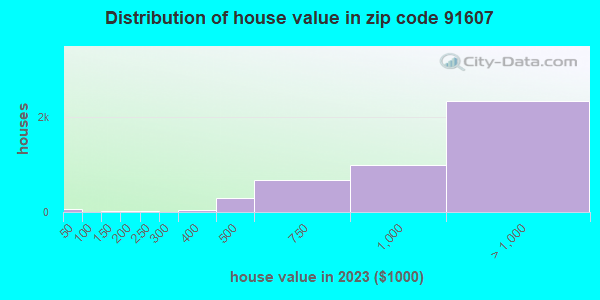 91607 Zip Code (Los Angeles, California) Profile - homes, apartments ...