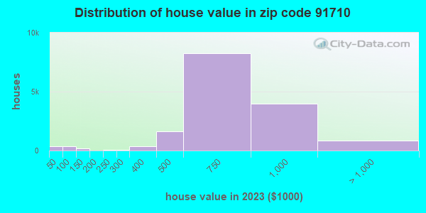 91710 Zip Code (Chino, California) Profile - homes, apartments, schools ...