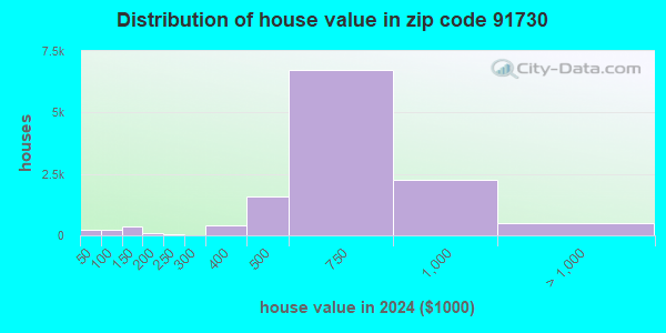 91730 Zip Code (Rancho Cucamonga, California) Profile - homes ...