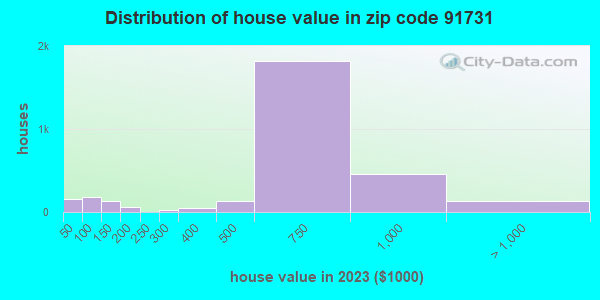 91731 Zip Code (El Monte, California) Profile - homes, apartments ...