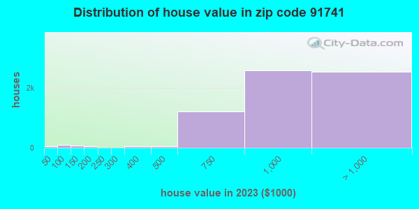 91741 Zip Code (Glendora, California) Profile - homes, apartments ...