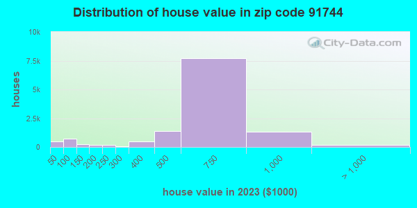 91744 Zip Code (La Puente, California) Profile - homes, apartments ...