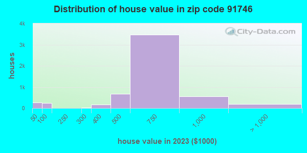 91746 Zip Code (Industry, California) Profile - homes, apartments, schools, population, income ...
