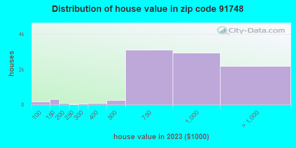 91748 Zip Code (Rowland Heights, California) Profile - homes ...