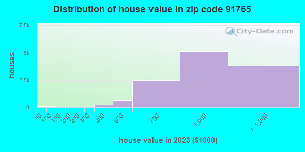 91765 Zip Code (Diamond Bar, California) Profile - homes, apartments ...