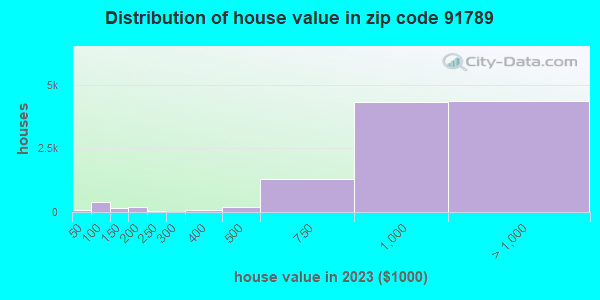 91789 Zip Code (Walnut, California) Profile - homes, apartments, schools, population, income ...