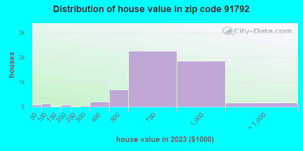 91792 Zip Code (West Covina, California) Profile - homes, apartments ...