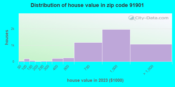 91901 Zip Code (Alpine, California) Profile - homes, apartments ...