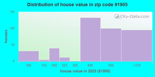 91905 Zip Code (Boulevard, California) Profile - homes, apartments ...