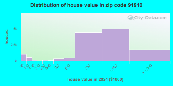 91910 Zip Code (Chula Vista, California) Profile - homes, apartments ...